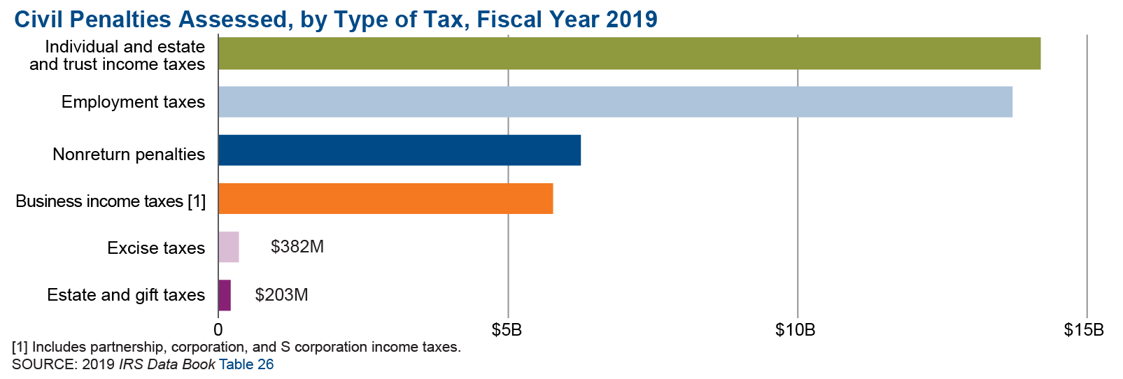 Collections, Activities, Penalties, and Appeals | Internal Revenue Service