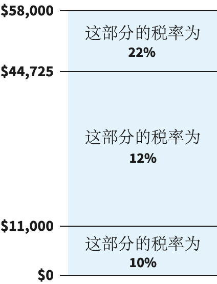 联邦税率和税级 | Internal Revenue Service