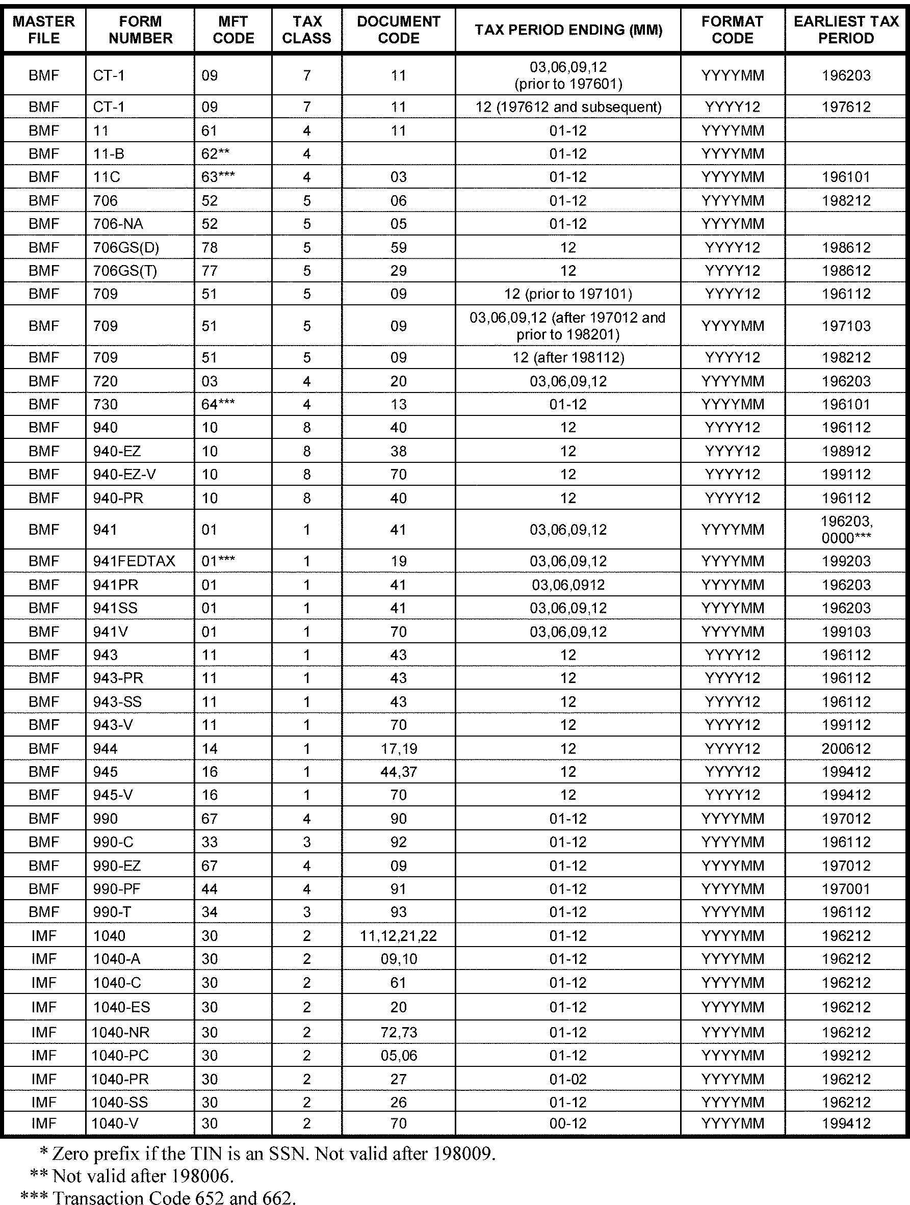 3.11.10 Revenue Receipts | Internal Revenue Service