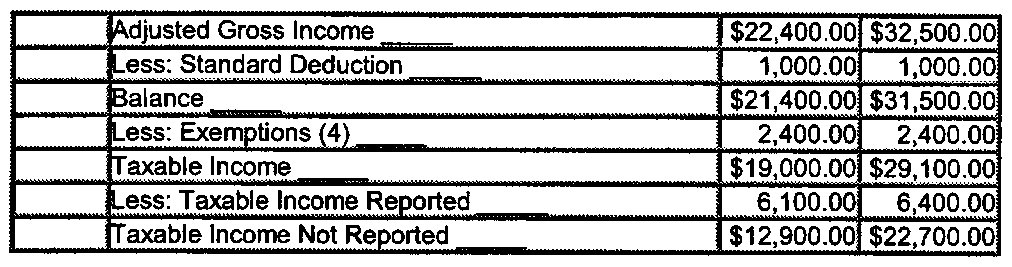 9.5.9 Methods of Proof | Internal Revenue Service