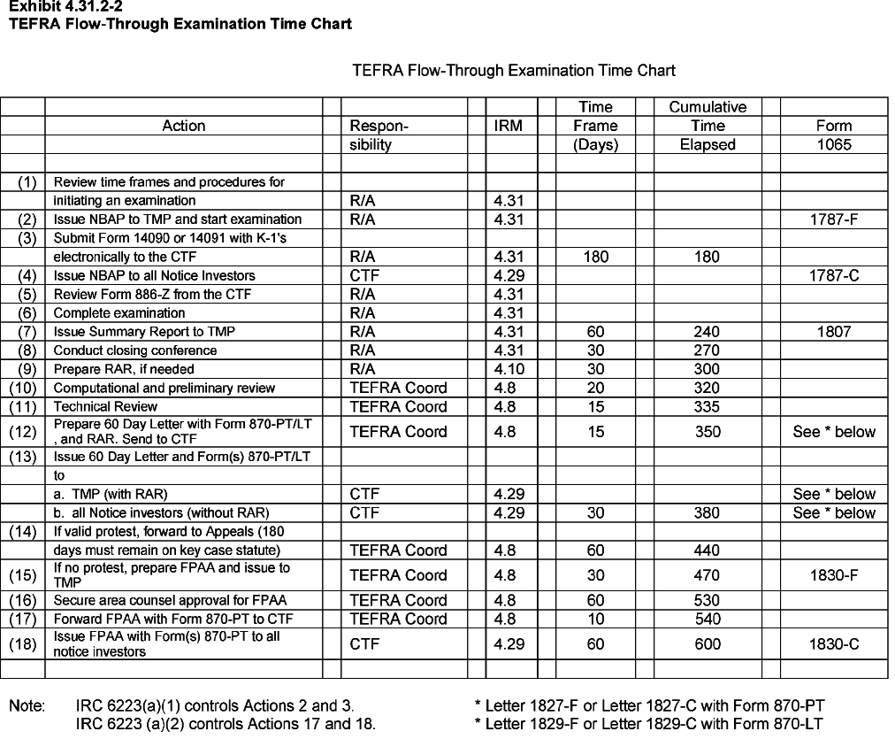 4.31.2 TEFRA Examinations - Field Office Procedures | Internal Revenue ...