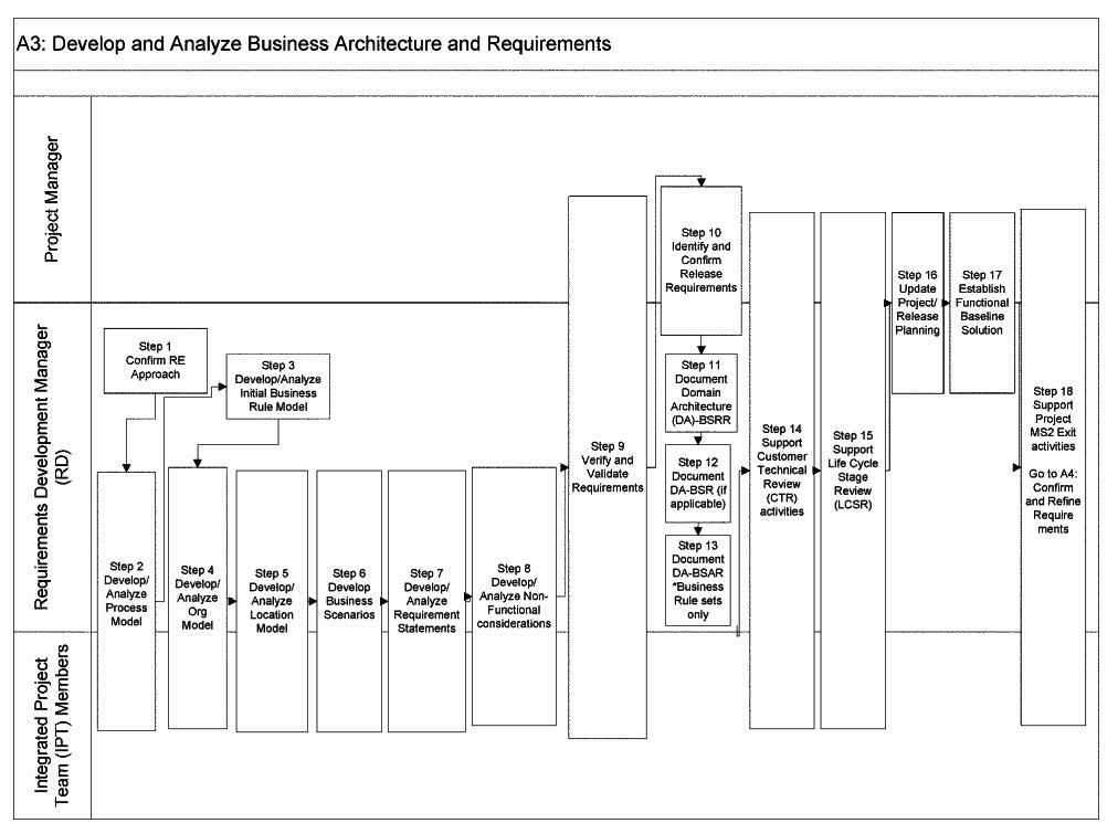 2.110.2 Requirements Engineering Process | Internal Revenue Service
